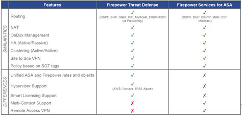 Cisco ASA With Firepower Services Vs FT Cisco Community