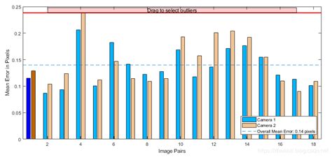 （二）matlab工具箱标定双目相机（超详细）overall Mean Error Csdn博客