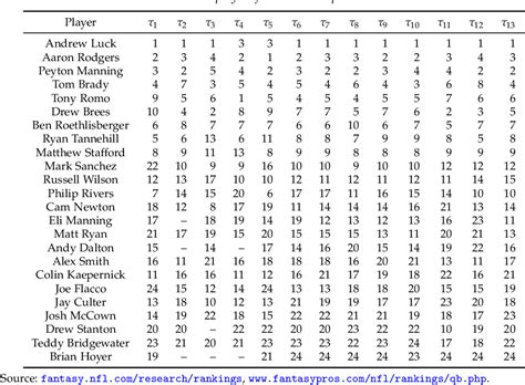 table 1 from bayesian analysis of rank data with covariates and