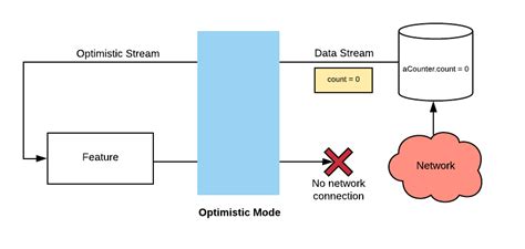 How Ubers New Driver App Overcomes Network Lag Uber Blog How Ubers New Driver App Overcomes Network Lag Uber Blog