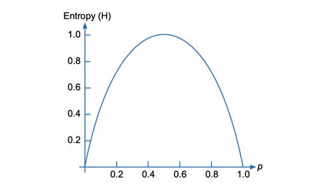 Systems Engineering Tidbits Managing System Complexity With Shannons Information Theory