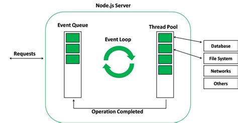 Rahul Kumar Singh On Linkedin Nodejs Eventloop Javascript