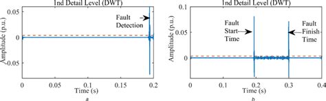 the recommended method based on dwt a fault detection step of