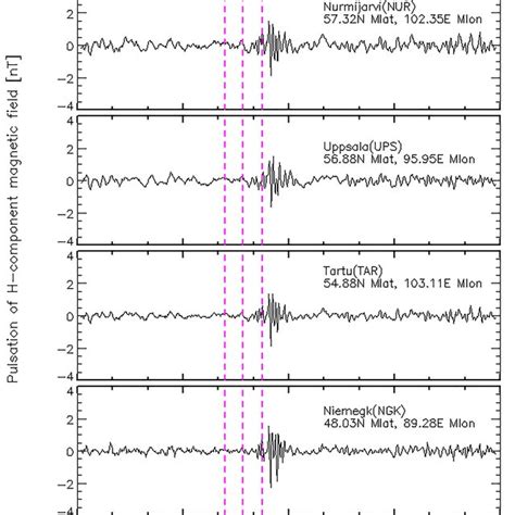 Geomagnetic Pulsations In The H‐component Of The Magnetic Field