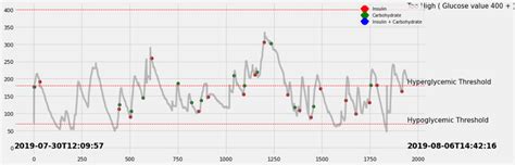 Github Dongsikchoi Blood Glucose Prediction Lstm Source Code For