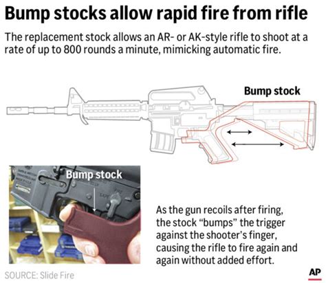 High Court Strikes Down Bump Stock Ban News Sports Jobs Altoona