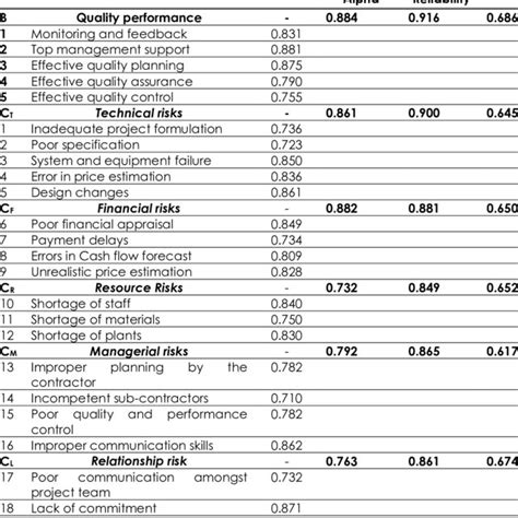 Factor Loading Cronbachs Alpha Composite Reliability And Ave Download Scientific Diagram