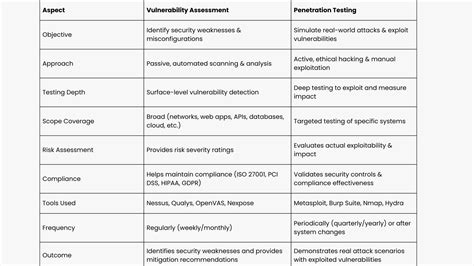 Faqs On Vulnerability Assessment And Penetration Testing