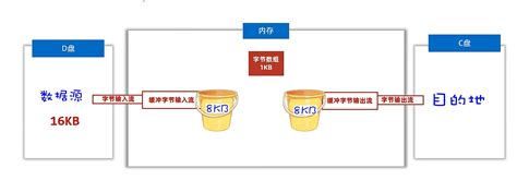 Io流（字符、缓冲流） Csdn博客