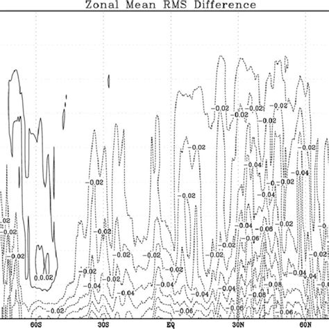 Difference Of TLNMC 2 CTL In The Zonal Mean Of The RMS Of The Pressure