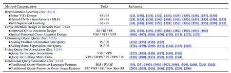 Survey Transformer Based Visual Segmentation A Survey