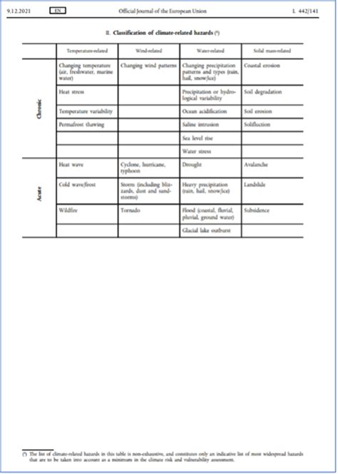 Do You Know Your Tcfd From Your Csrd Or Sfdr 😊 Climate Matters