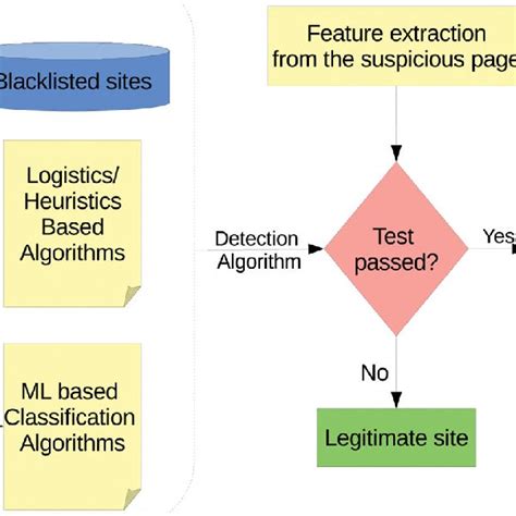 A Generic Phishing Detection Process Download Scientific Diagram