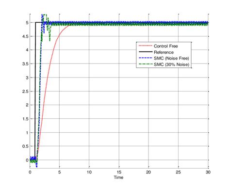 Power Of Disturbance Rejection Reference Signal Control Free Smc To