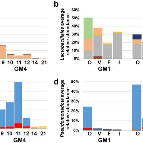 Gm4 Pup Feces Harbors A Higher Proportion Of Pseudomonadota Species