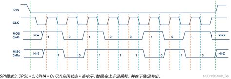 Spi 通信模式and通信时序spi Mosi和miso空闲时为什么电平 Csdn博客