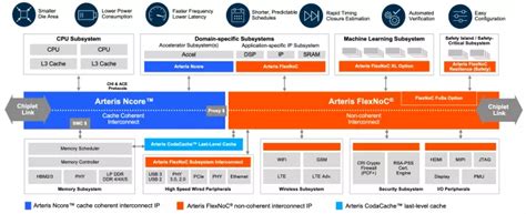 Flexnoc 5 Interconnect Ip By Arteris