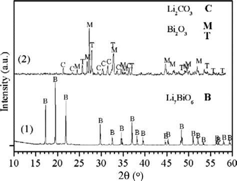 Xrd Patterns Of The Pristine 1 And Carbonated 2 Li 7 Bio 6 Download Scientific Diagram