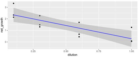 R Test For Linearity Between Two Variables Cross Validated