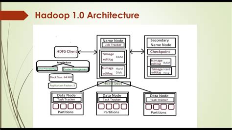 Hadoop Architecture Bigdata Video Elvprasad Techzone Youtube