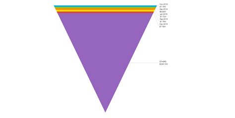 Different Heights For Funnel Data In Funnel Chart · Issue 17393