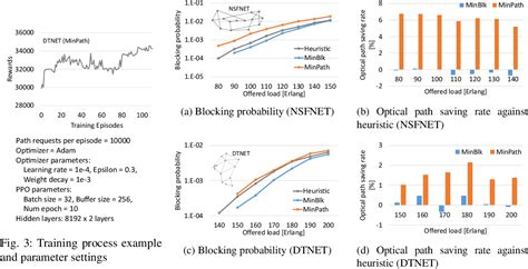 Figure 3 From Adaptive Traffic Grooming Using Reinforcement Learning In