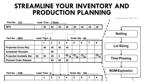 Material Requirements Planning Mrp Grid A Structured Approach To