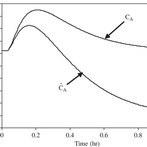model state feedback structure with closed loop observer and integral