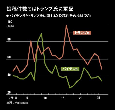 米大統領選の風向き「ほぼトラ」に X投稿で解析するトランプ愛：日経ビジネス電子版