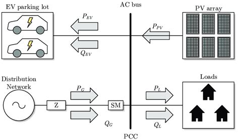 Typical AC Microgrid Structure Composed Of PV Arrangement Loads And