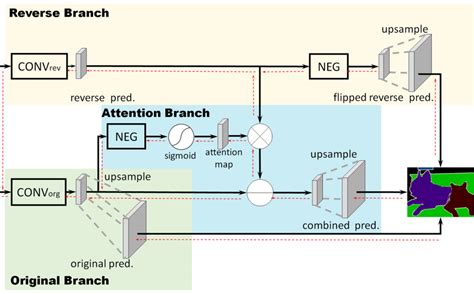 The Arithmetic Based Attention Methods Ie Attention Based Dropout