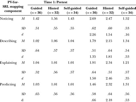 Mean Scores Standard Deviations And Cohens D Effect Sizes For The