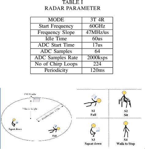 Table I From A Millimeter Wave Radar Based Fall Detection System