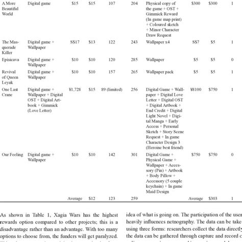 The Most And The Least Preferred Reward From 6 Visual Novel Games Based Download Scientific