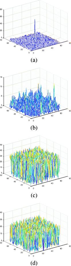 Cross Correlation Output Planes In Plaintext And Encrypted Domains A