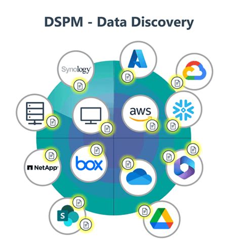 Dspm Data Security Posture Management Technologies