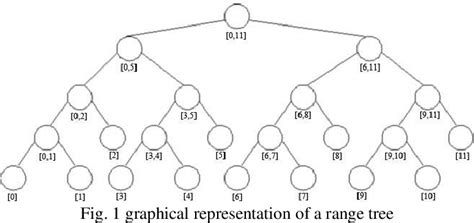 Figure 1 From Three Classical Computational Geometry Problems Approached Using Range Trees