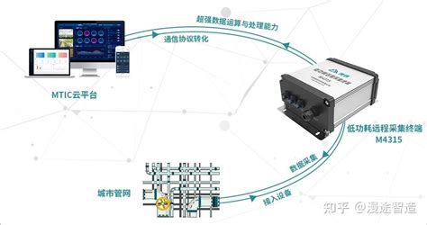 在海绵城市建设中，低功耗遥测终端有哪些独特的优势？ 知乎