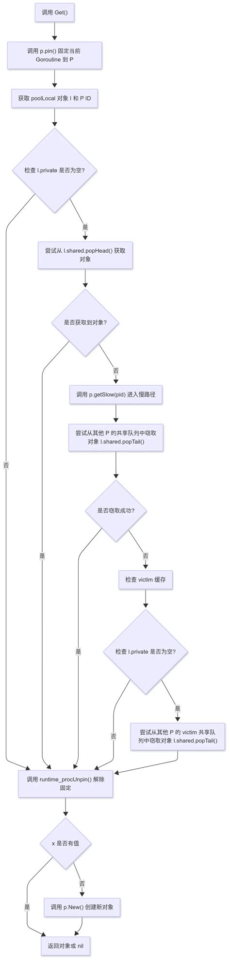 Go 并发控制sync Pool 详解 江湖十年 学而不思则罔思而不学则殆
