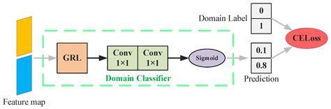 Boosting Sar Aircraft Detection Performance With Multi Stage Domain Adaptation Training
