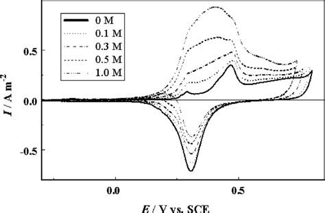Cyclic Voltammograms For The Electrooxidation Of Methanol On Au1 1 1