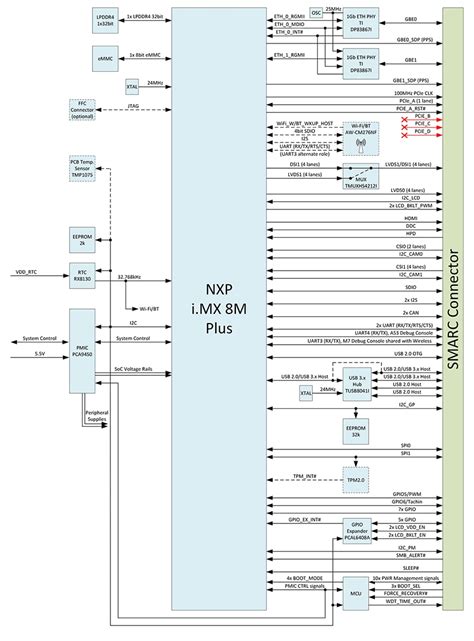 SMARC IMX8M Plus Computer On Modules COMs Toradex Mouser