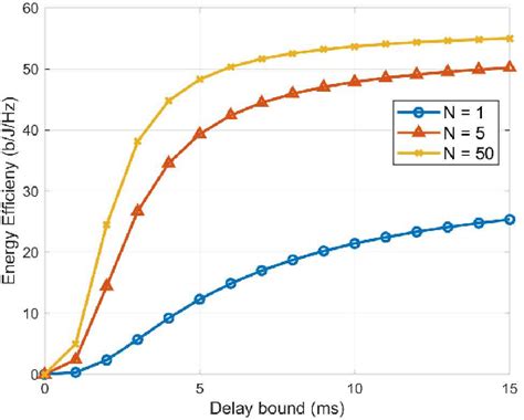 Figure 3 From Energy Efficiency Maximization Under Delay Outage