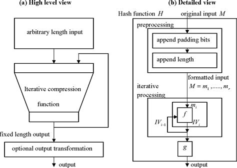 Figure 1 From Design And Analysis Of Hash Functions Semantic Scholar