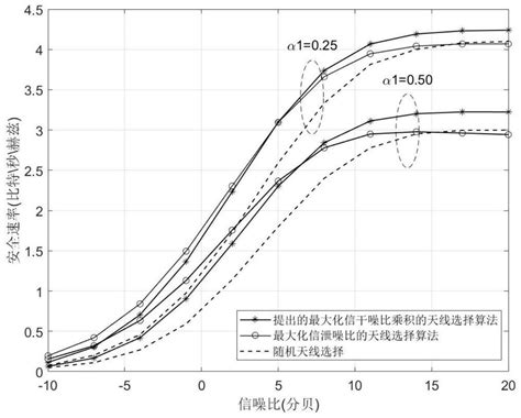 An Antenna Selection Method In Secure Space Modulation Networks Eureka Patsnap