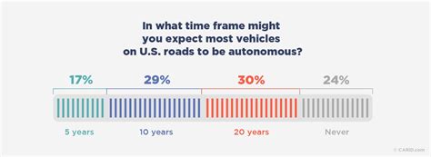 Autonomous Driving Survey Result