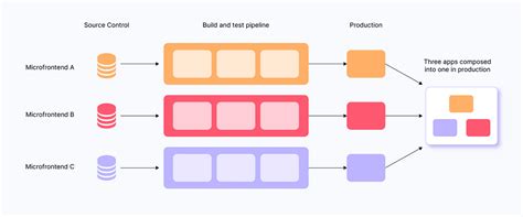Quick Guide To Microfrontends Sneak Peak Into The What And Why Of… By Oluwatobi Akanji Mar
