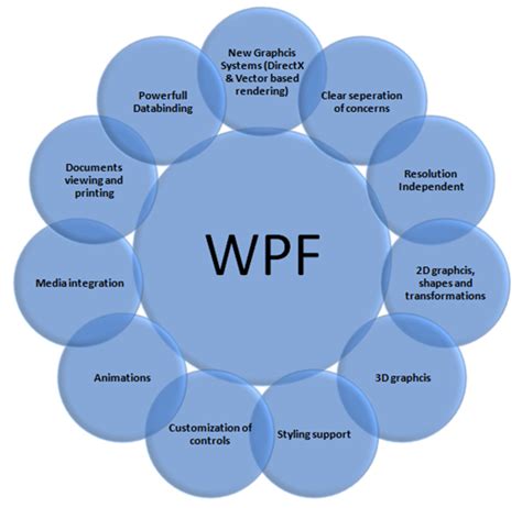 Understanding Wpf Architecture Building Outlook Inspired And Hybrid Ui