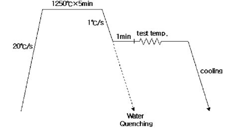 Thermal History Of Specimen During Compression Test In High Temperature Download Scientific
