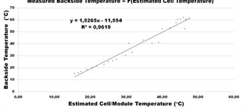 Estimated Cell Temperature And Back Surface Measured Temperature
